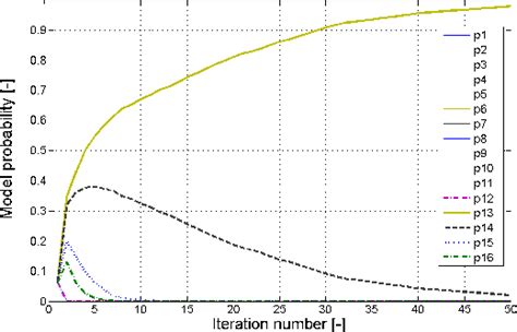 Figure 5 From Event Triggered Topology Identification For State