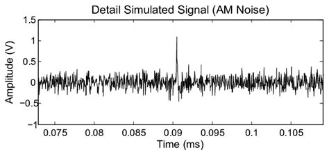 Partial Discharge Signal Download Scientific Diagram