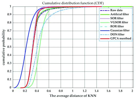Cumulative Distribution Function Cdf Of Several Filters If Fx Is