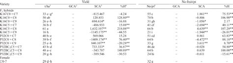 Heterosis And Combining Ability Of Yield And Horticultural