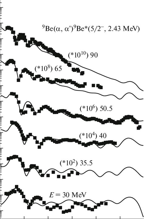 The Calculated Differential Cross Sections Solid Lines Of Inelastic