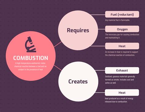 Simple Combustion Chemistry Concept Map Template Venngage Concept