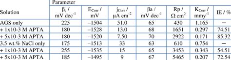 Corrosion Parameters Obtained From Potentiodynamic Polarization Curves