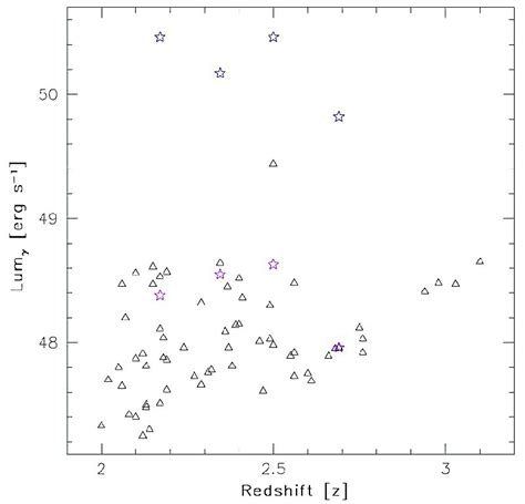 Luminosity Versus Redshift Triangles Represent The High Redshift Download Scientific Diagram