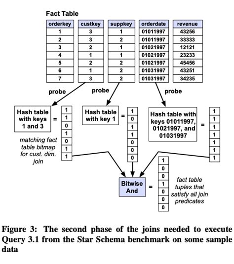 Sigmod 2008 Column Stores Vs Row Stores Tanweis Blog