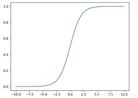 最详细的sigmoid函数的求导推导过程 sigmoid函数求导 csdn博客