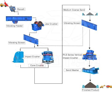 Basalt Processing Luoyang Dahua