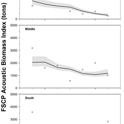 Observed Circles And Predicted Lines And Shading Age Aggregated