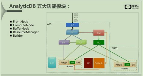 阿里大数据之 分析型数据库 analyticdb 技术架构及主要组件工作原理详解 csdn博客