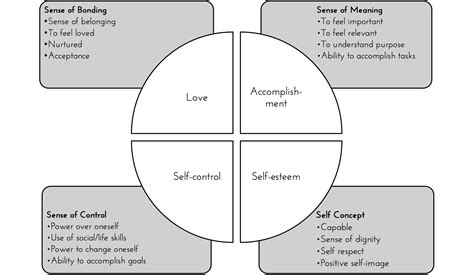 Lesson 1 Needs The Resilience Coach