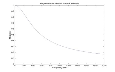 Magnitude Response Of Transfer Function Download Scientific Diagram