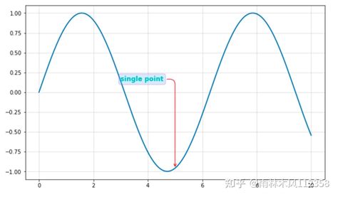 Python可视化之matplotlib入门 05 知乎