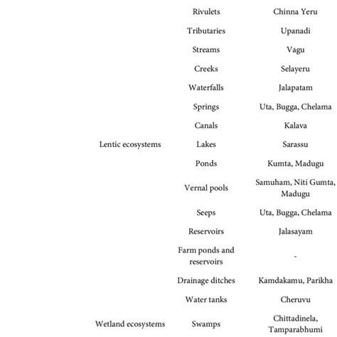 Three Tier Hydrogeomorphic Classification Of Aquatic Ecosystems In The