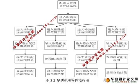 物流配送管理系统的设计与实现 MyEclipse MySQL Javaweb 毕业设计论文网