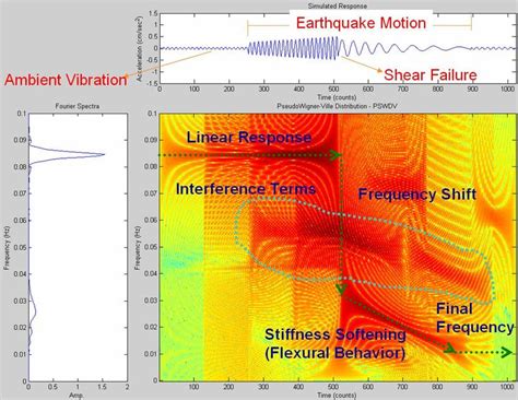 Pseudo Wigner Ville Distribution For Simulated Response Download