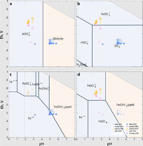 Pourbaix Diagrams Detail Constructed With Geochemists Workbench A Download Scientific