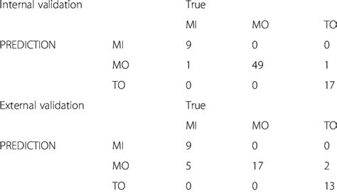 validation of multi class prediction model download table