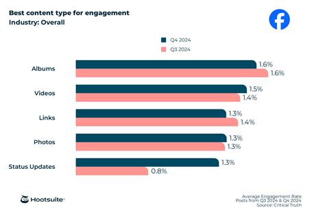 2025 Facebook Statistics Every Marketer Needs Original Data