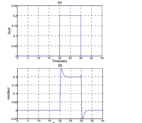 Detection And Identification Of The Actuator Fault In The Fast Download Scientific Diagram
