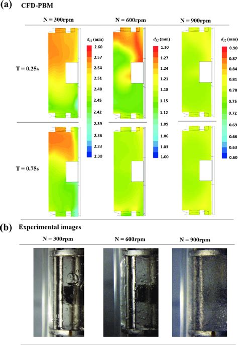 Profile Of Sauter Drop Diameter Variations As Obtained From A Cfd Pbm