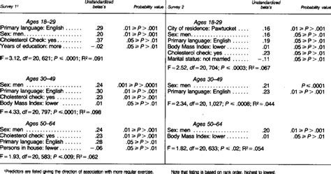 predictor variables associated with exercise in three age groups