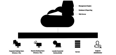 Endpoint Privilege Management Epm Cyberark