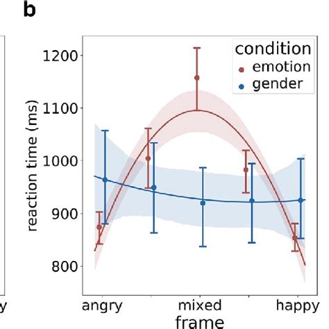 panel a proportion of categorizations for the emotion and gender download scientific diagram