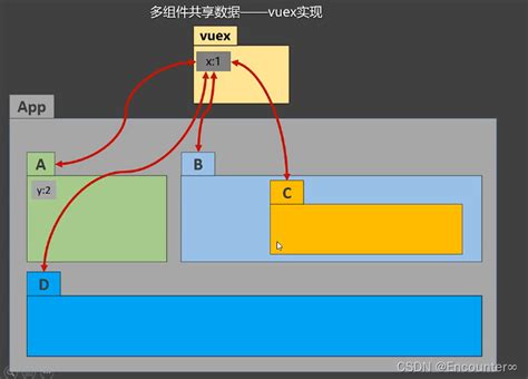 Vuejs实战：深度解析vuex状态管理 Csdn博客