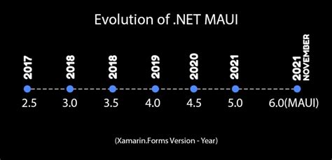 Introduction To Net Maui A Framework For Building Cross Platform Apps On The Microsoft Net