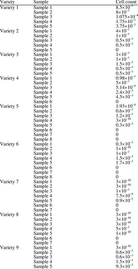 The Microbial Count Obtained From Twelve Different Varieties Of Condoms