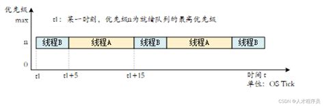RT Thread基础教程线程优先级Tick与线程状态 云社区 华为云
