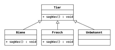 Lernpfadobjektorientierte Programmierung Mit Javavererbung