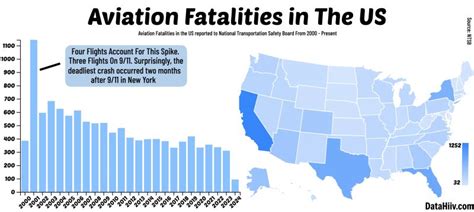 Datahiiv On Linkedin Data Datavisualization Planes