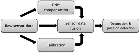 27 Data Processing Components [bh12] Download Scientific Diagram