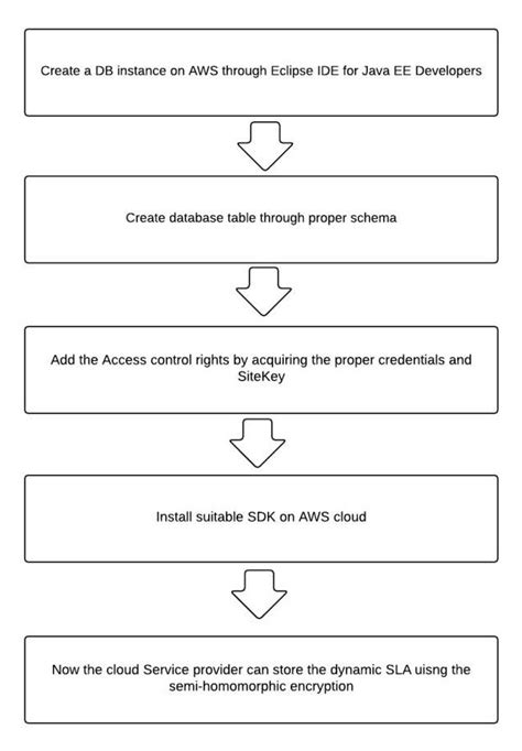 Dynamic Sla Encryption Using Semi Homomorphic Encryption Download Scientific Diagram
