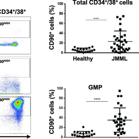 Cd90 Is Overexpressed In A Subset Of Jmml A Representative Flow