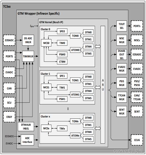 英飞凌单片机 gtm generic timer module gtm模块 csdn博客