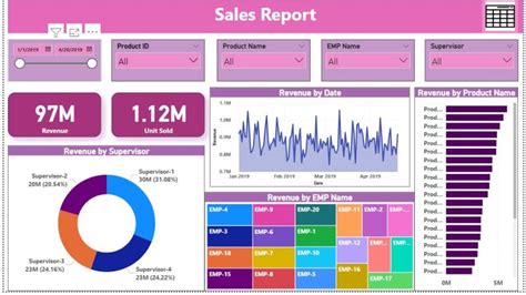 Ethel Danquah On Linkedin Powerbi Visualization Dataanalytics