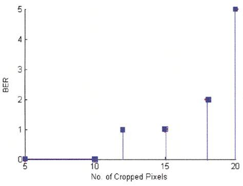 Cropping Of Image Pixels And Ber After Extracting Data Download