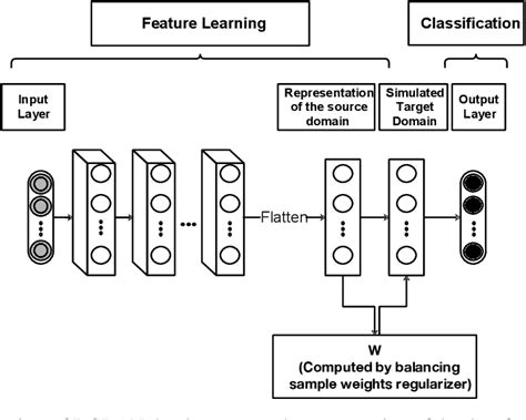 Figure 2 From Deep Causal Representation Learning For Unsupervised Domain Adaptation Semantic