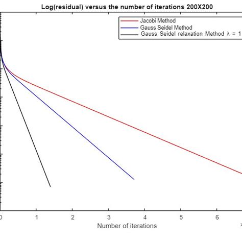 Logresidual Versus The Number Of Iterations 100x100 Download