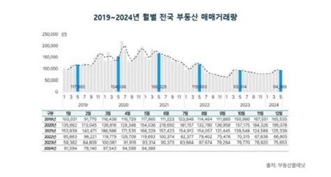 서울 부동산 불패론 부활 아파트 거래량 439·거래금액 611 ‘폭증 디지털타임스