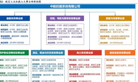 航空工业机载七大事业部架构图 2022年09月 行业研究数据 小牛行研