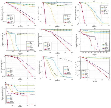 An Efficient Hybrid Differential Evolution Golden Jackal Optimization