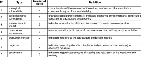 Typological Classification Of The Indicators Inventoried Download Table