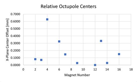 Relative Offset Of Octupole Magnets Download Scientific Diagram