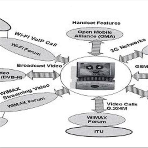 Example Of Standardization Issues Concerning Lte And Wimax Systems Download Scientific Diagram