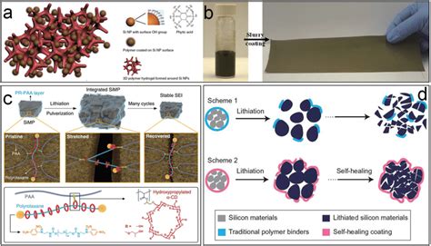 A Schematic Illustration Of 3d Porous Si Nanoparticlesconductive