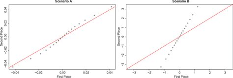 Empirical Quantile Quantile Plot For The Svm Process Specified Under Download Scientific