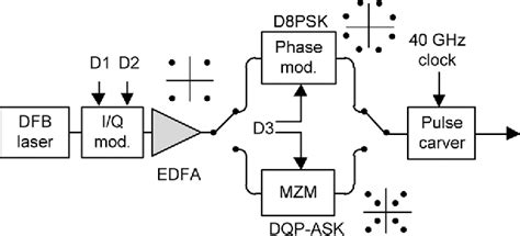 Figure 1 From Performance Comparison Of Differential 8 Ary Modulation Formats In High Speed